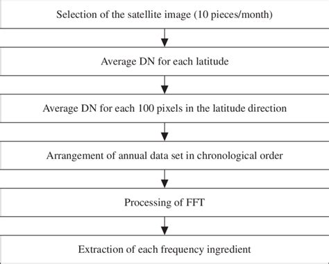 Flow Chart Of The Spectrum Analysis Download Scientific Diagram