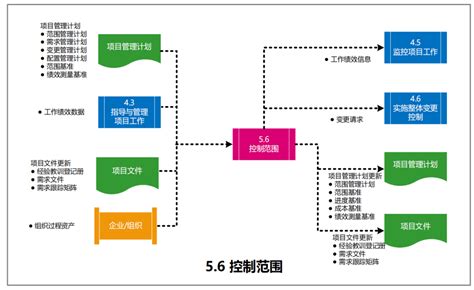项目管理的49个过程的数据流向项目过程数据 Csdn博客