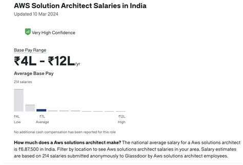 Aws Certified Solutions Architect Salary 2024