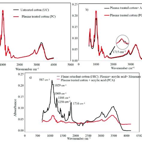Attenuated Total Reflectance Fourier Transform Infrared Atr Ftir