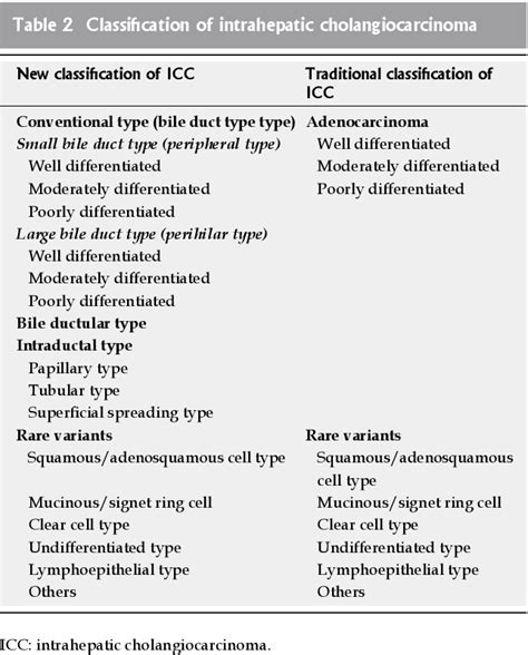 Table 1 From Pathological Classification Of Intrahepatic Cholangiocarcinoma Based On A New