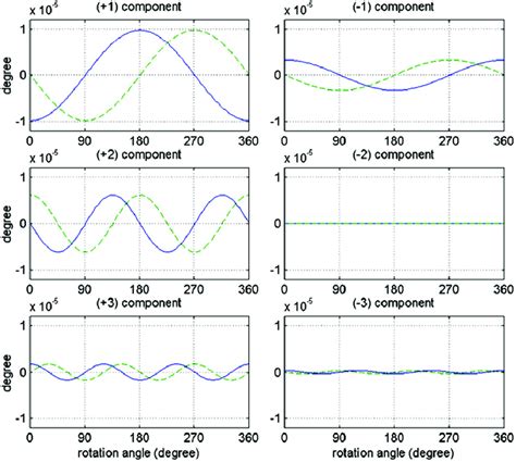 Harmonic Components Analyzed From Additional Slope On The Stationary