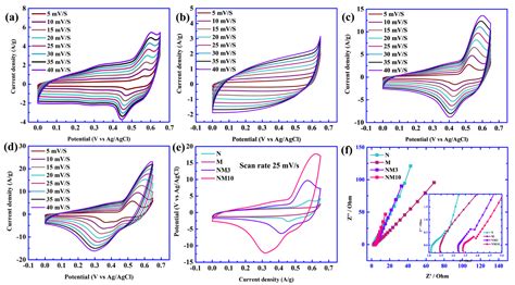 Solution Processed Niomos2 Heterostructure Nanocomposite For