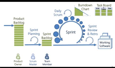 Getting Work Done Scrum Elements On A Single Image