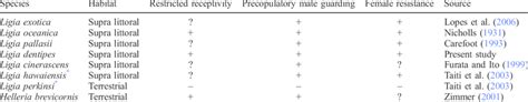 Mate Guarding Behaviour Of Other Supralittoral And Terrestrial Isopod