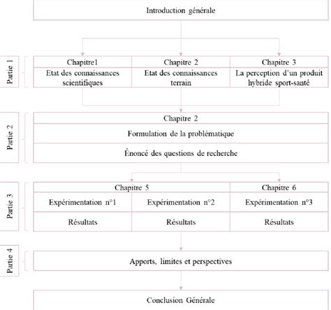 Plan Du Manuscrit De Thèse Download Scientific Diagram