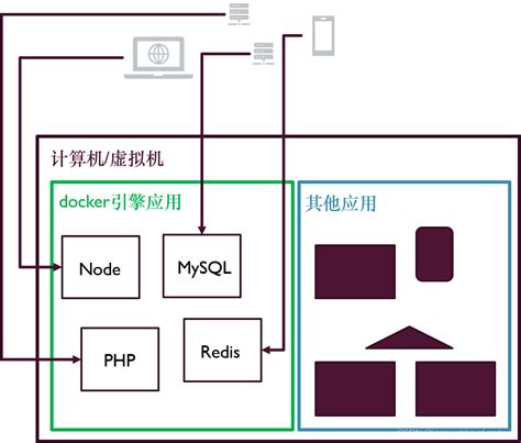 Docker入门第一课docker核心技术 第一课 Csdn博客