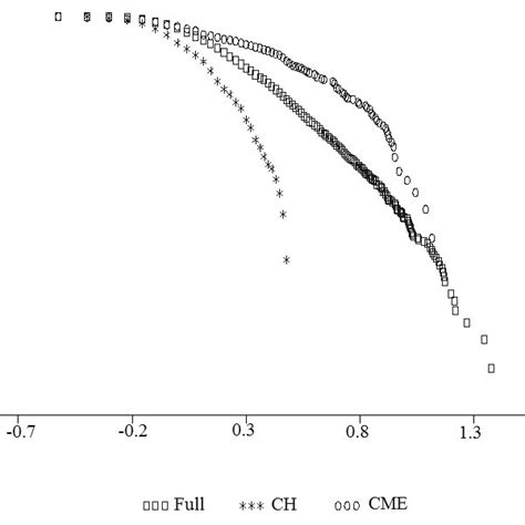 Complementary Cumulative Distribution Functions Ccdf Of Fd Magnitude