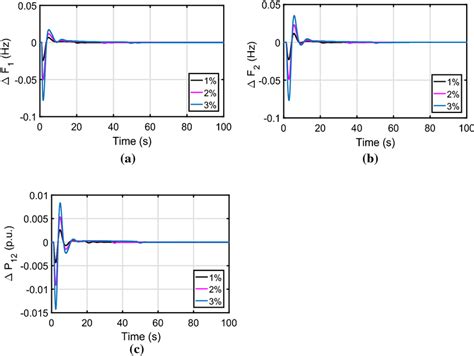 Dynamic Responses Corresponding To 13 Variation In Step Load Download Scientific Diagram