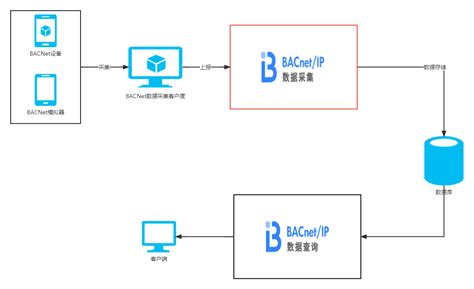 Bacnet数据中台 Bacnet物联网设备数据一键对接 易景数据中心esmapdc数据中台
