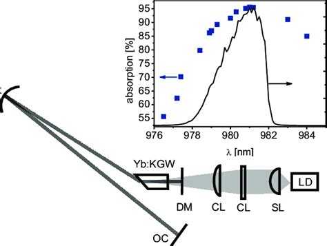 The Focal Length Of The Thermal Lens Was Determined By Measuring The