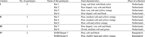 Distributions Of 11 Eggplant Genotypes In Four Clusters Download