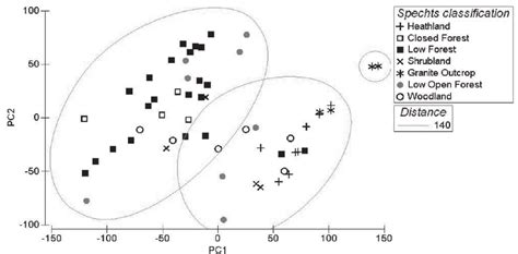 Principle Component Analysis Pca Of Remnants Based On Vegetative Download Scientific Diagram