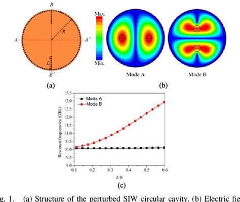 figure 1 from compact dual band filtering baluns using perturbed