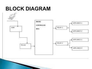 Gsm Based Home Automation PPT