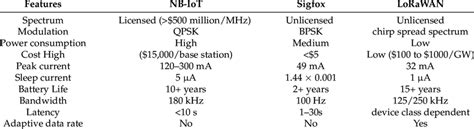 Lorawan Advantages Compared With Nb Iot And Sigfox [1 3] Download Scientific Diagram