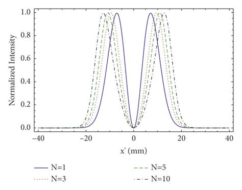 Normalized Intensity Distribution At The Source Plane Before Beam