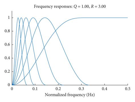wavelet waveform and the corresponding frequency response spectrum with