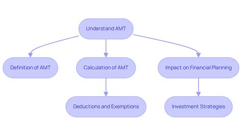 How To Calculate Amt A Step By Step Guide For Young Families Bright Advisers