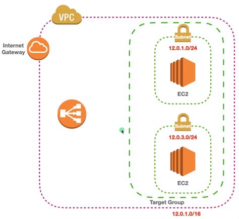 Créer Un Load Balancer Aws En Quelques étapes