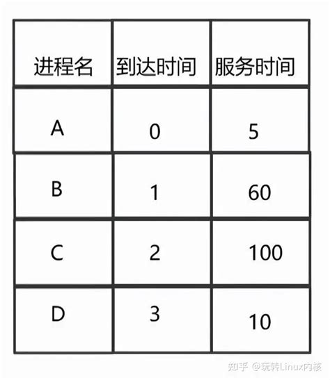 Linuxkernelwiki文章进程管理linux内核进程管理几种cpu调度策略md At Main · 0voicelinuxkernelwiki · Github