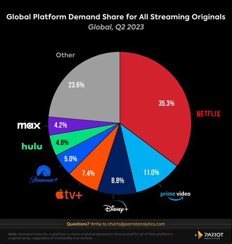 Disney Earnings Q3 2023 Hulu Buoys Streaming Demand As Disney Slips