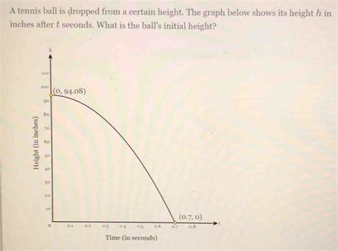 a tennis ball is dropped from a certain height the graph below shows