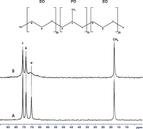 13 C Mas Nmr Spectra With 1 H Decoupling Of As Synthesized A And