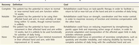 Figure 1 From The Prep Algorithm Predicts Potential For Upper Limb