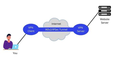 5 Common VPN Connection Protocols Explained And Compared Sacurit