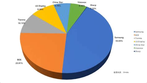 国内柔性oled掀起涨价潮，京东方、深天马有望大幅受益 面板 显示 产品