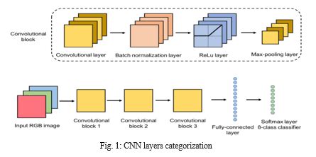 A Review On Classification Of Images With Convolutional Neural Networks