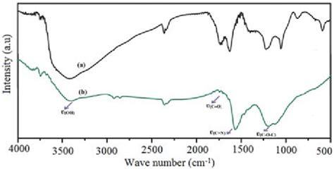 Ftir Spectra Of A Go B Ng Download Scientific Diagram