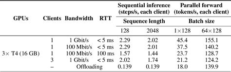 Table 2 From Distributed Inference And Fine Tuning Of Large Language