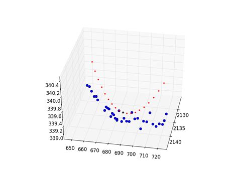 Optimization Python Optimizeleastsq Fitting A Circle To 3d Set Of Points Stack Overflow