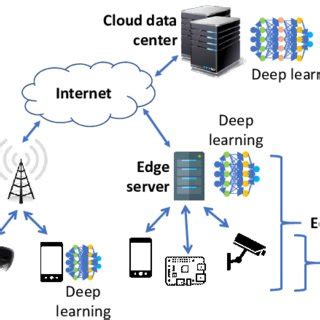 Pdf Deep Learning With Edge Computing A Review