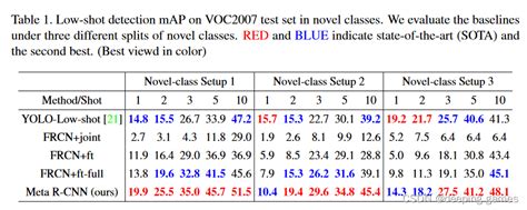 Meta R Cnn Towards General Solver For Instance Level Low Shot Learning个人理解meta Rcnn Csdn博客