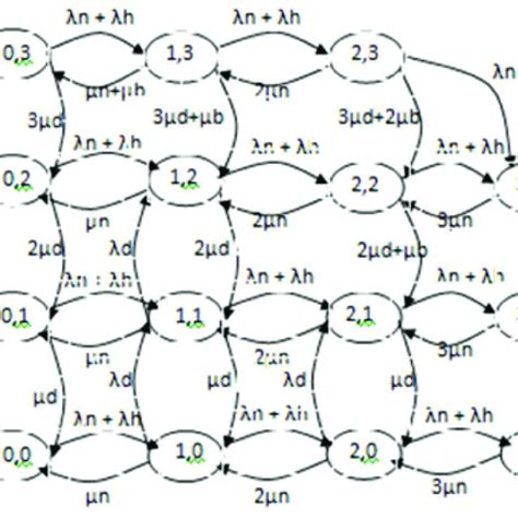 Two Dimensional Markov Chain For Mixed Traffic Services With Packet Queue Download Scientific