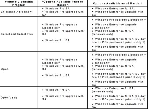 Microsoft Updates Licensing For Windows Desktop Operating System The