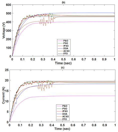 A Power Comparison B Voltage Comparison C Current Comparison Of