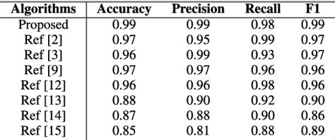 Table 9 From Securing Autonomous Vehicles Against Gps Spoofing Attacks A Deep Learning Approach