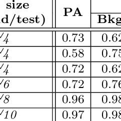 UNet Performance For Increasing Dataset Sizes Download Scientific Diagram
