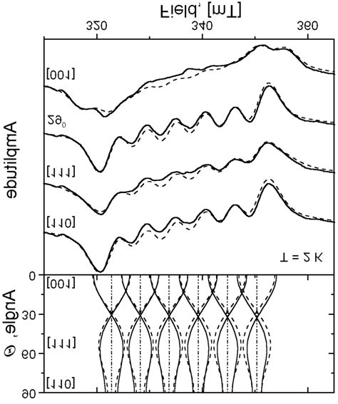 EPR Spectra For Various Directions Of External Magnetic Field H Download Scientific Diagram