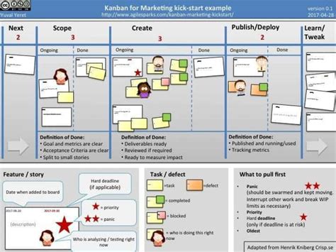 Defining Agile Marketing Agilesparks