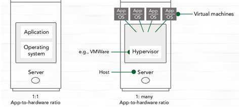 Comparison Between The Traditional Server And The Virtualized Server Download Scientific