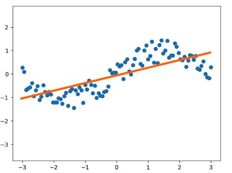 Using Tensorflow For Predictive Analytics With Linear Regression
