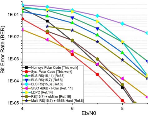 Ber Performances Of The Proposed Vlc System With Some Comparisons In