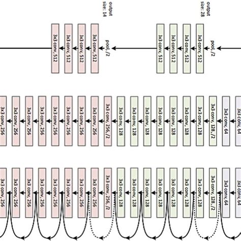 Differentiating Plain And Residual Networks Download Scientific Diagram