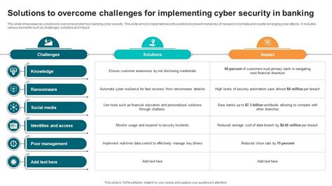 Solutions To Overcome Challenges For Implementing Cyber Security In Banking Ppt Sample