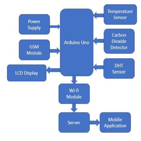 System Block Diagram Of The Microcontroller Portion Download Scientific Diagram